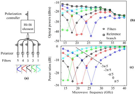 A Design Configuration For The Phase Shifted Filters And The Download Scientific Diagram