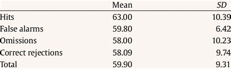 Iq Means And Standard Deviations Of The Subjects According To The Type Download Table