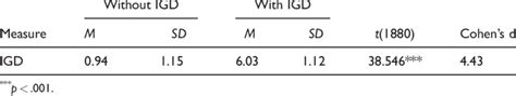 Means Standard Deviations And T Test Download Scientific Diagram