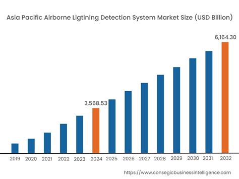 Airborne Lightning Detection System Market Overview 2032