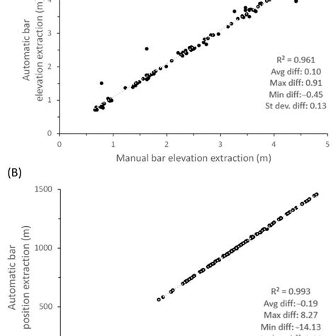 Comparison Between Automatic And Manual Extraction For A Position And Download Scientific