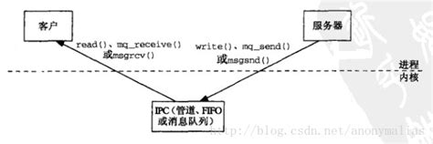 Linux进程间通信ipc与postgresql共享内存管理 Freeoa
