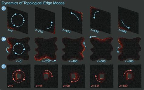 Propagation Dynamics Of A Topological Edge Wave Packet Moving Along The