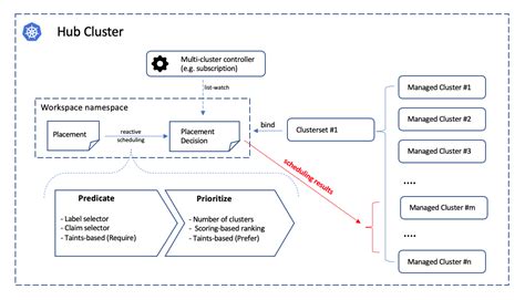 placement open cluster management