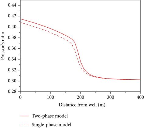 Impact Of Multiphase Flow On Fluid Transfer And Coal Behavior Download Scientific Diagram