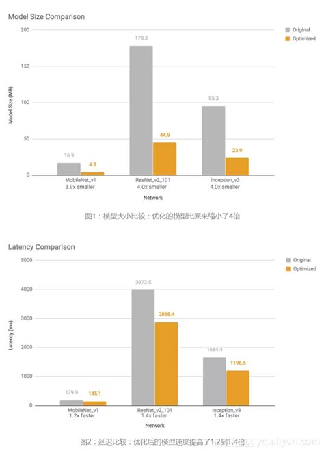 Tensorflow 首个优化工具来了：模型压缩4倍，速度提升3倍！ 阿里云开发者社区