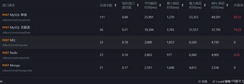 点赞功能真的有必要上 Redis 吗？（mongo、mysql、redis、mq 实测性能对比）点赞功能mysql Redis Csdn博客