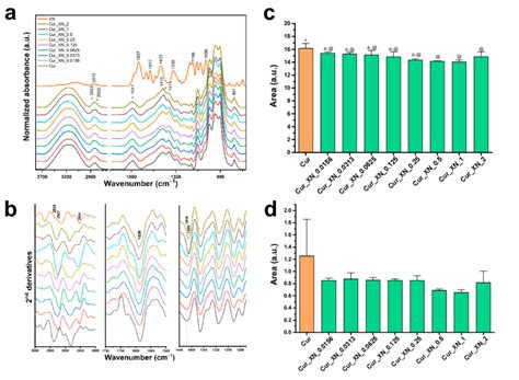 A Mean Atr Ftir Spectra N 4 Of Curdlan Based Biomaterials Cur Download Scientific