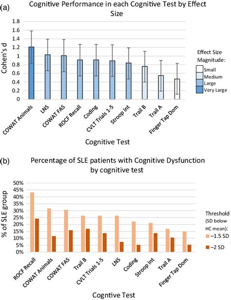 Patterns And Prevalence Of Cognitive Dysfunction In Systemic Lupus Erythematosus Journal Of
