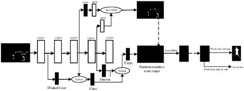 An Enhanced Full Convolution Instance Semantic Segmentation Algorithm Suitable For Small Target