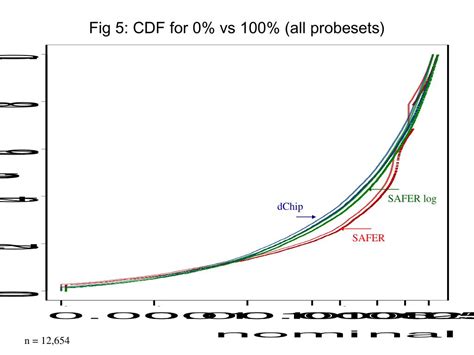 Ppt Quantitation Of Gene Expression For High Density Oligonucleotide
