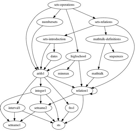 3 An Example Of A Dependency Graph Download Scientific Diagram 3 An Example Of A Dependency Graph Download Scientific Diagram