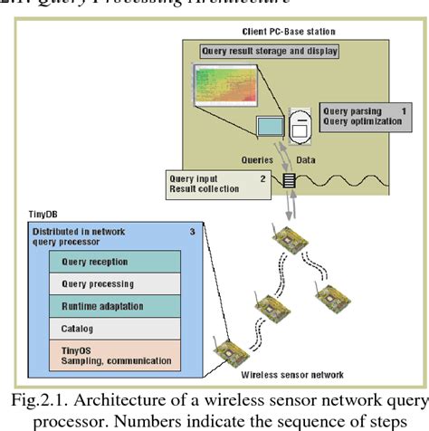 Figure 21 From Secured Query Processing In Wireless Sensor Networks