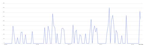 Dramatic Latency Increase After 10 Oct For Openai Gpt 4 32k Microsoft Qanda