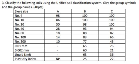 Solved Classify The Following Soils Using The Unified Soil Chegg Com