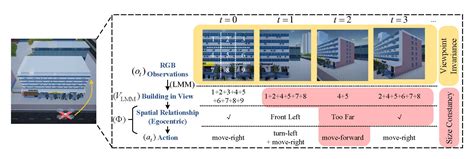 Embodiednav Spatial Cognition Aware Embodied Navigation In Urban Spaces With Large Multimodal