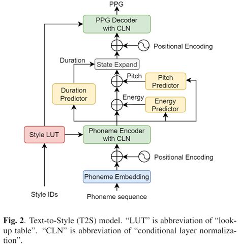 Icassp 2022 腾讯ai Lab解读14篇入选论文 Csdn博客