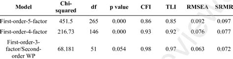 Fit Indices For The Four Confirmatory Factor Analysis Cfa Models Download Scientific Diagram