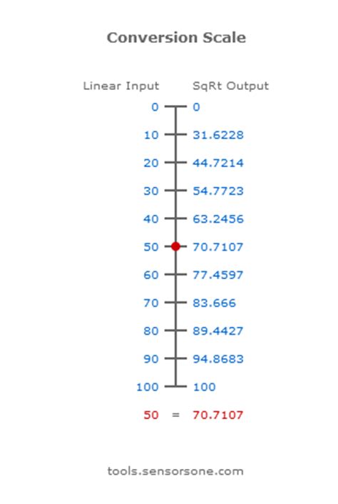 Linear Input To Square Root Extraction Output Converter