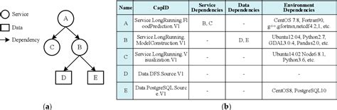 figure 13 from a containerized service based integration framework for