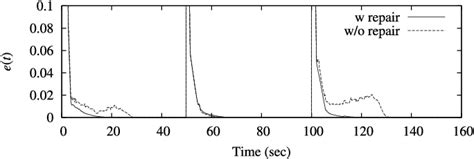 Figure 11 From Cooperative Coevolutionary Algorithm Based Model Predictive Control Guaranteeing