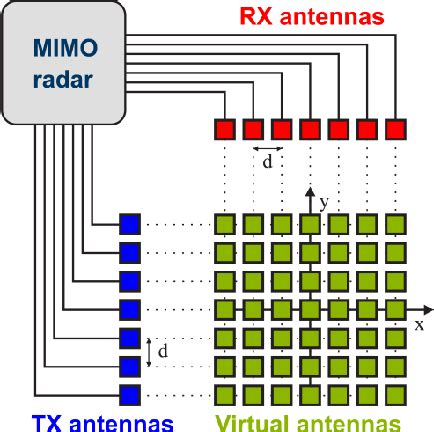 Figure From A MIMO Radar System Based On Fractal Antenna Arrays For Level Measurement