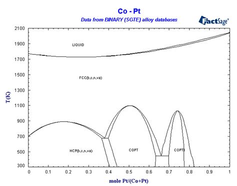 Phase Diagram Array
