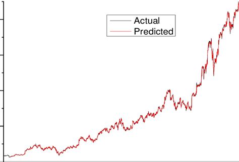 Actual And Predicted Time Series With Gmdh Method Download Scientific Diagram