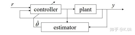 串讲：控制理论：自适应控制（apc） 知乎