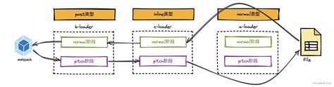 webpack loader 前端那些事儿