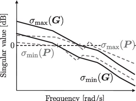 Figure 1 From Multivariable Fixed Structural Controller Design For H∞ Loop Shaping Method By