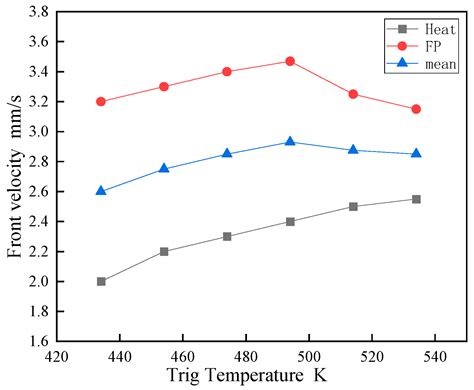 Numerical Simulation Of Polyacrylamide Hydrogel Prepared Via Thermally