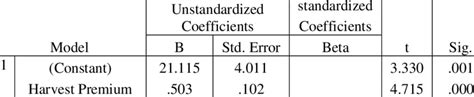 Simple Liner Regression Test Results Of Harvest Premium On Employee