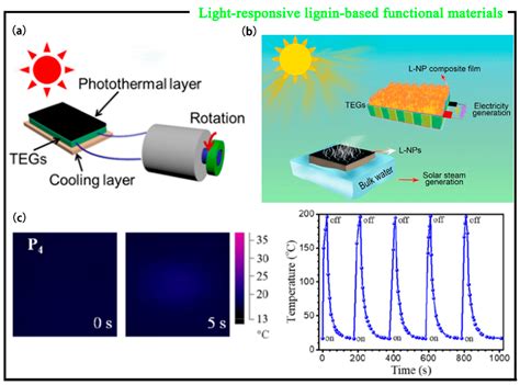 Polymers Free Full Text Research Progress And Prospect Of Stimuli