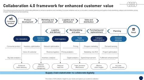 Collaboration 40 Framework For Enhanced Customer Value Dt Ss V