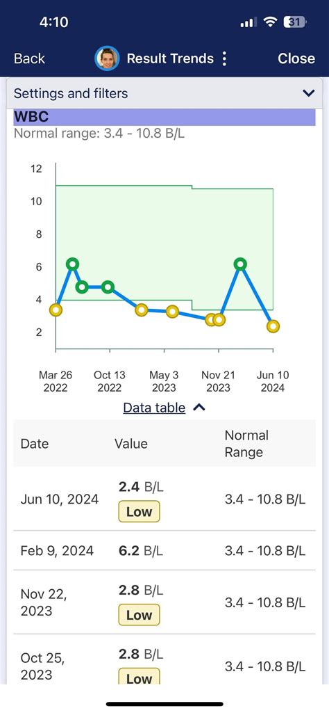 Chronically Low Wbc And Neutrophils Rhaematology