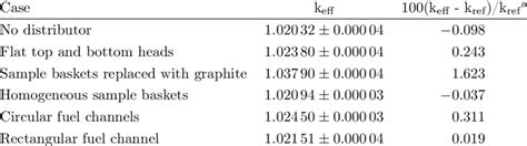 Calculated K Eff With Various Model Simplifications Download