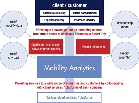 Mobility Analytics ｜ Solution ｜ Ntt Data Automobiligence Research