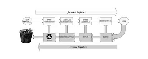 Reverse Logistics In A Circular Economy Supply Chain Consulting Services Indonesia