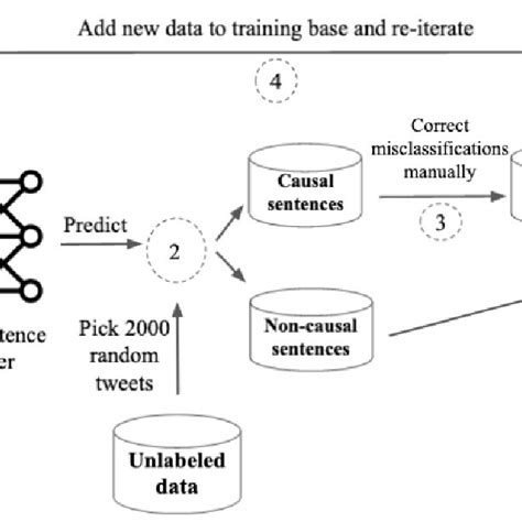 active learning loop to augment the training set in a time consuming
