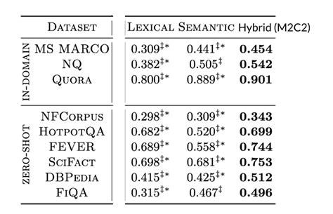 Introducing The Hybrid Index To Enable Keyword Aware Semantic Search