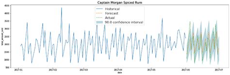 how to build demand forecasting models with bigquery ml global cloud