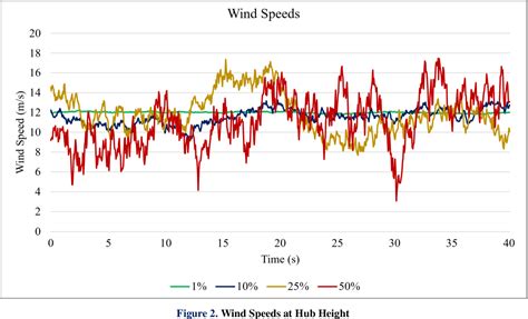 Figure 2 From Wind Turbine Blade Dynamics Simulation Under The Effect Of Atmospheric Turbulence