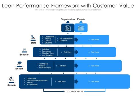 Lean Performance Framework With Customer Value Ppt PowerPoint Presentation Gallery Example