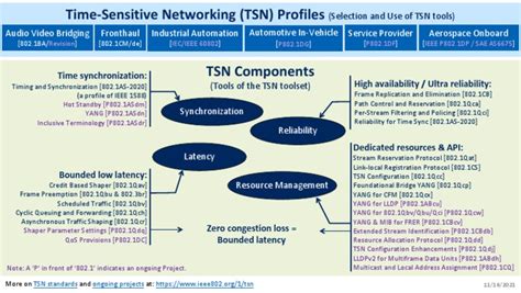 Tsn Summary Pdf Computer Standards Telecommunications