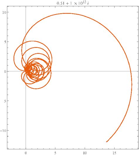 Plot Of Riemann Zeta Function For σ0 051 And T Im S ∈ 10 12