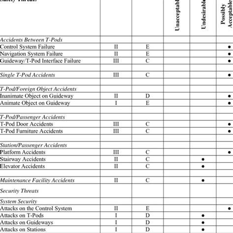 Revised Threats And Vulnerabilities Standard Mitigating Measures Download Table