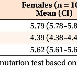 Sexual Dimorphism In Shape Between Group Means By Sex Download Scientific Diagram