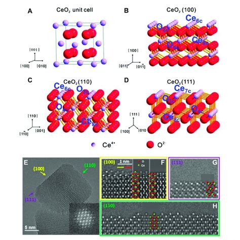 Atomic Configurations And Crystal Facets Of Ceo 2 A D Illustrations Download Scientific