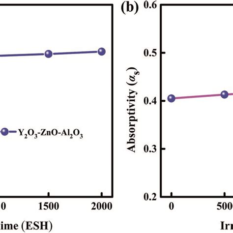 The Emissivity A And Absorptivity B Variation Of Al2o3znoy2o3